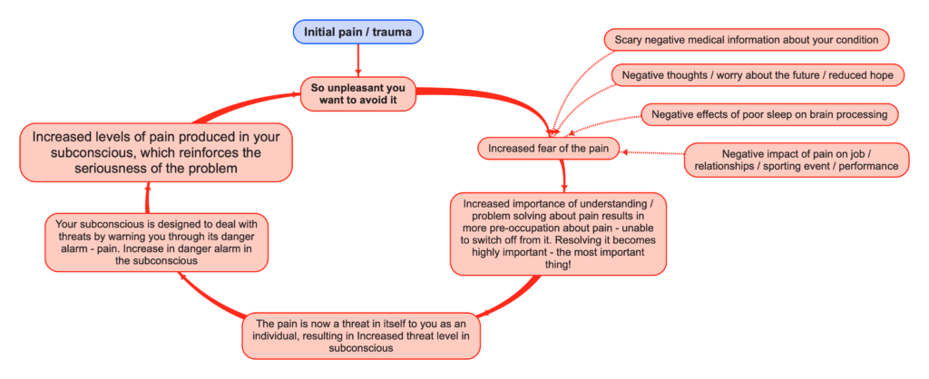 Pain Reprocessing Therapy for Persistent Pain - 2. The Pain - Fear ...